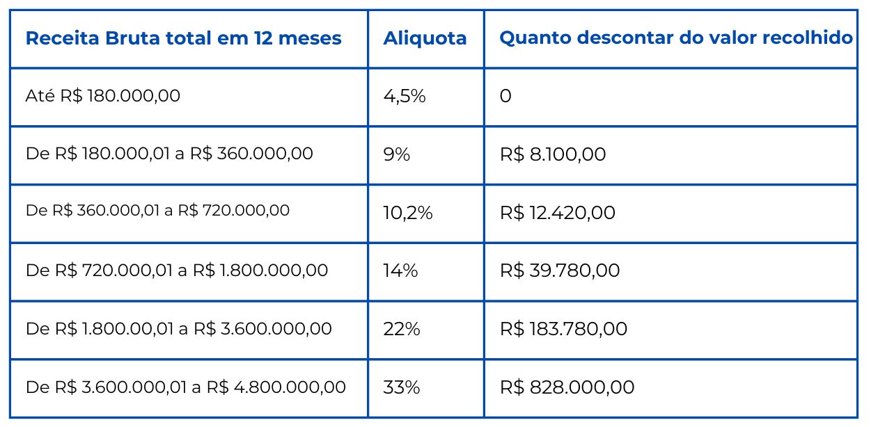 O que é simples nacional? - Andrade Contabilidade Cotia