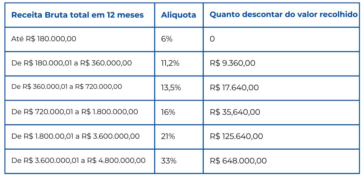 O que é simples nacional? - Andrade Contabilidade Cotia